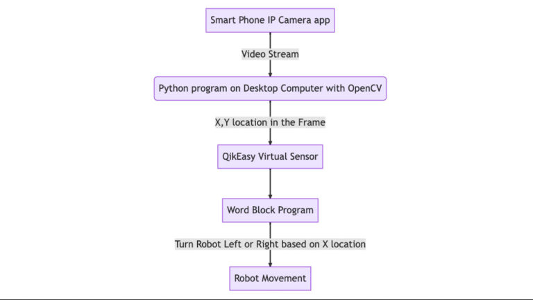 QikEasy | Face Tracking Robot